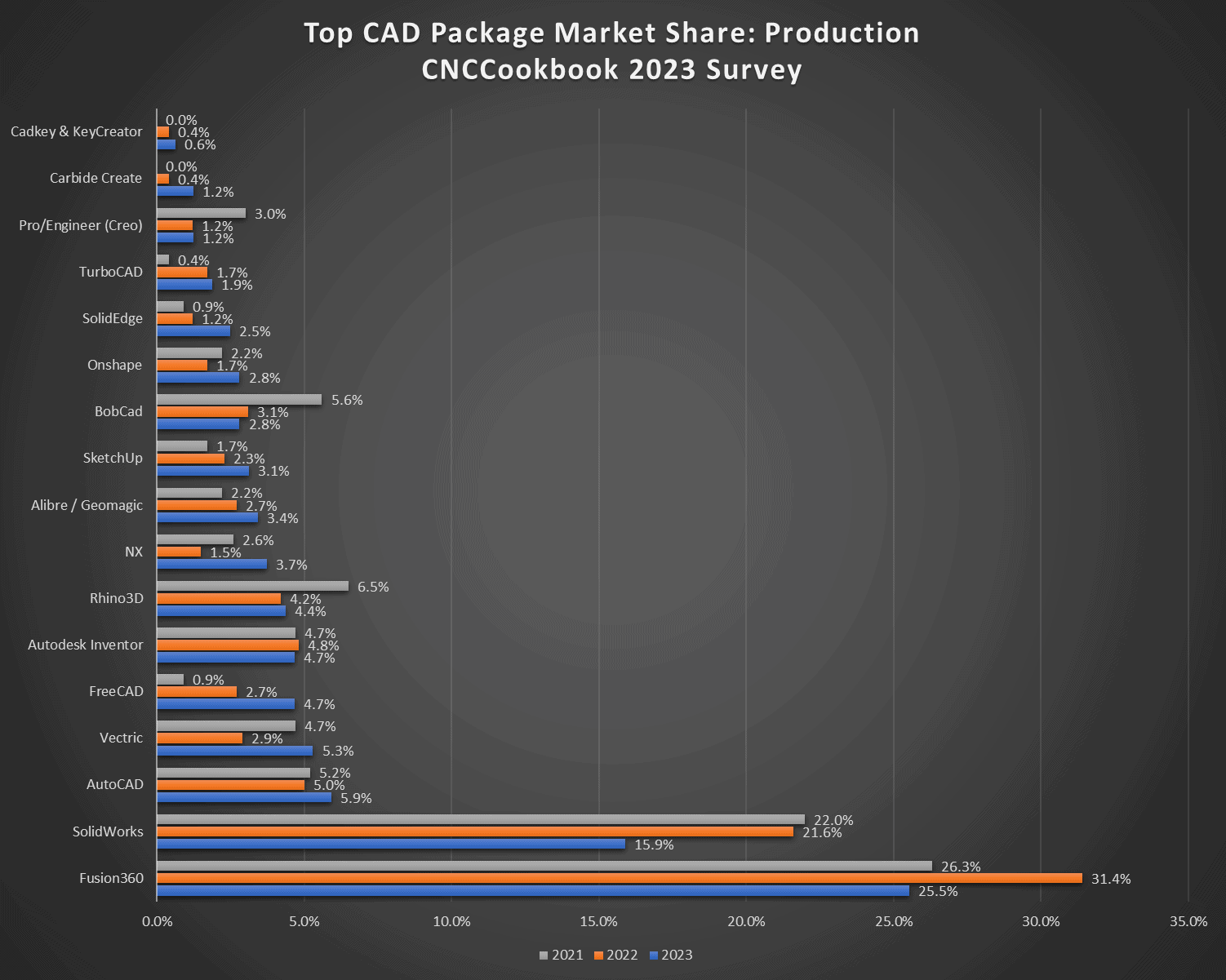 CNCCookbook 2023 CAD Survey [ Market Share, Customer Satisfaction ] - CNCCookbook: Be A Better ...